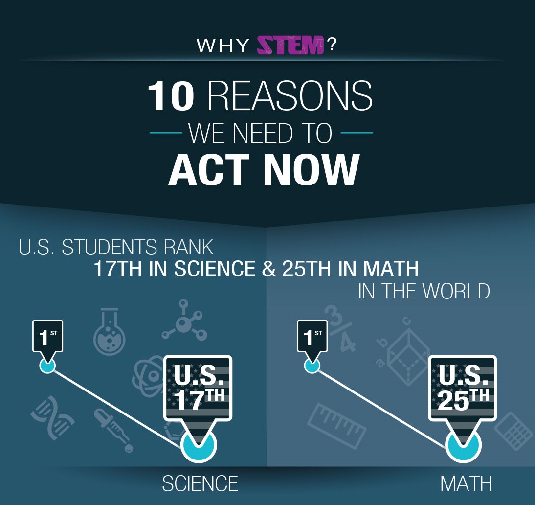 Why STEM? – STEM Advantage